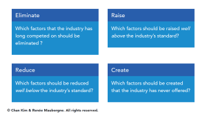 The Blue Ocean Eliminate-Reduce-Raise-Create (ERRC) Grid | Effective ...